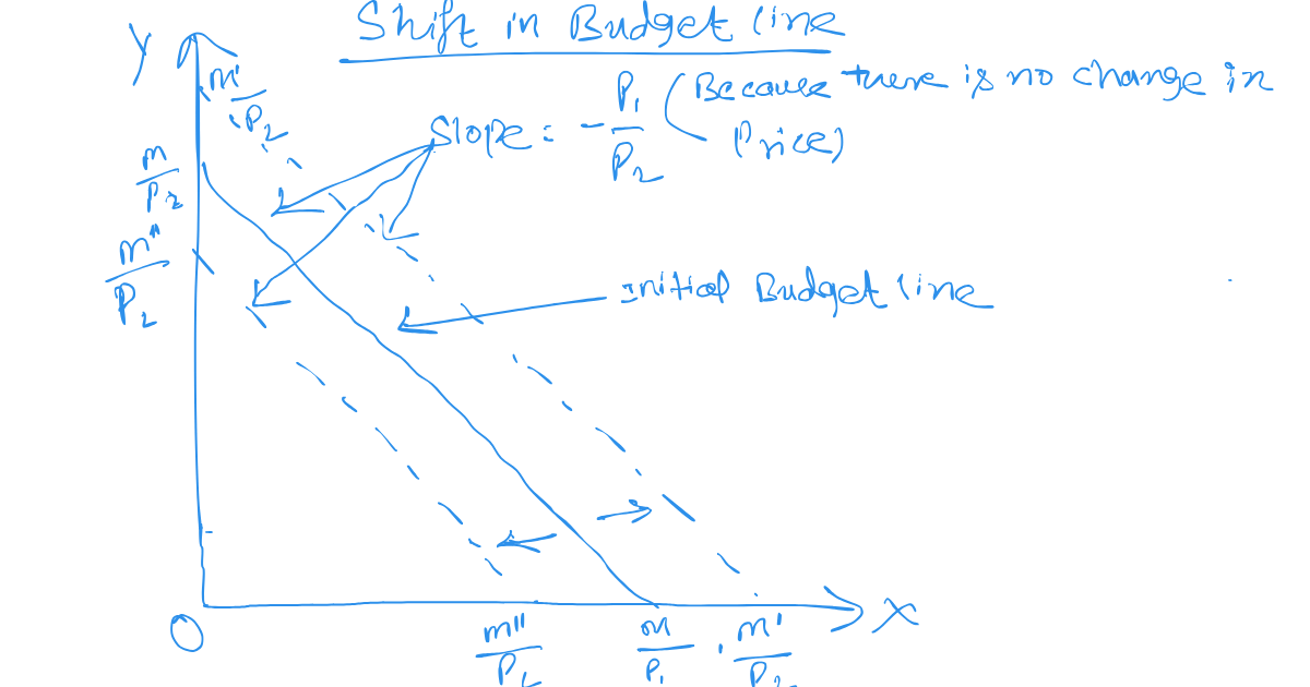 Budget Constraint in Economics: Easy Way to Understand.